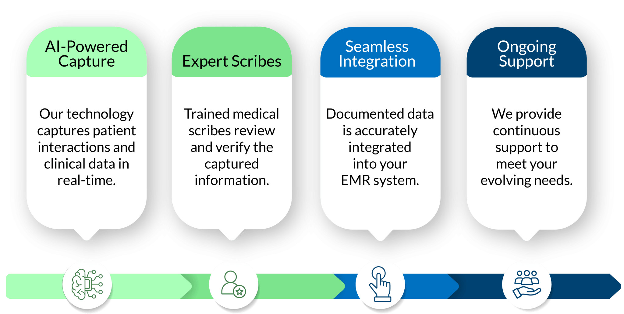 Best Medical Scribe Services for Physicians & Clinics | ScribeEMR